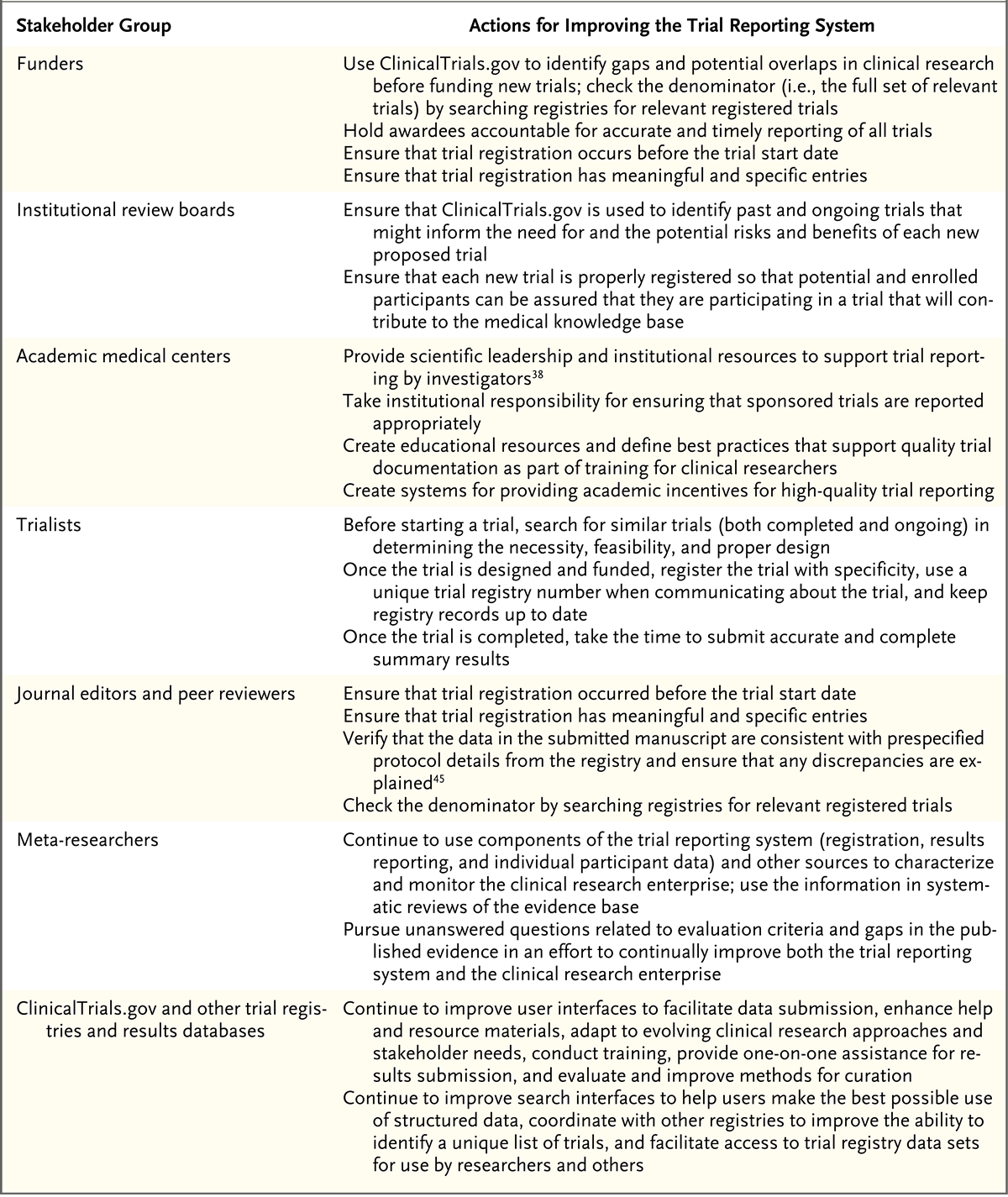 ICMJE政策制定11年后对临床试验注册的更新 - NEJM医学前沿