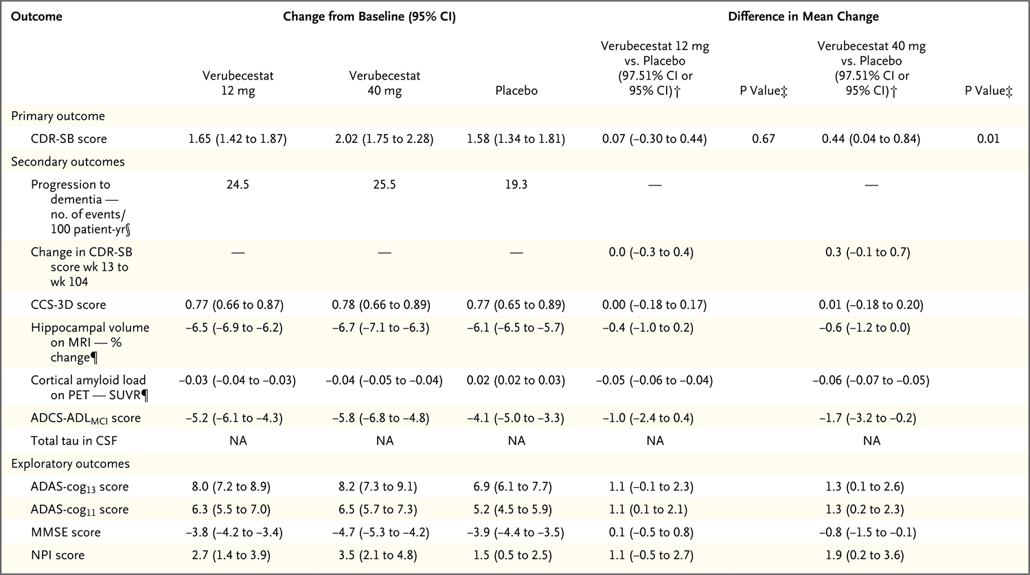 verubecestat治疗前驱期阿尔茨海默病的随机试验 - NEJM医学前沿