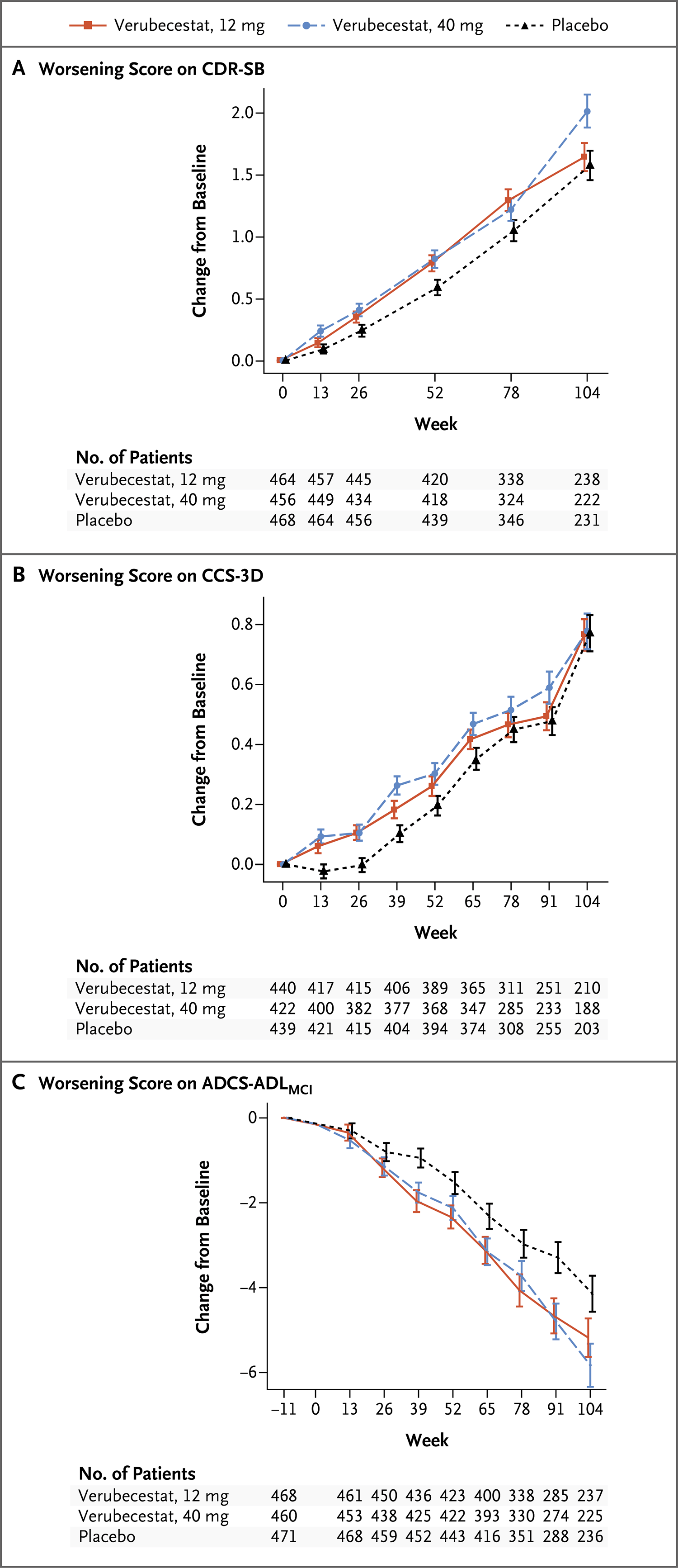verubecestat治疗前驱期阿尔茨海默病的随机试验 - NEJM医学前沿