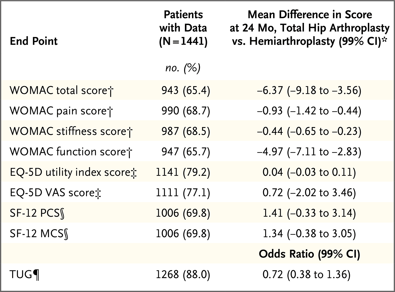 人工全髋关节置换术与人工股骨头置换术治疗髋部骨折的比较 - NEJM医学前沿