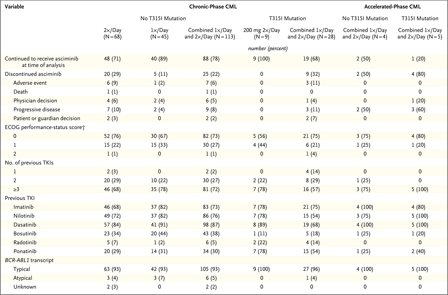 asciminib用于ABL激酶抑制剂治疗失败的慢性髓系白血病 - NEJM医学前沿