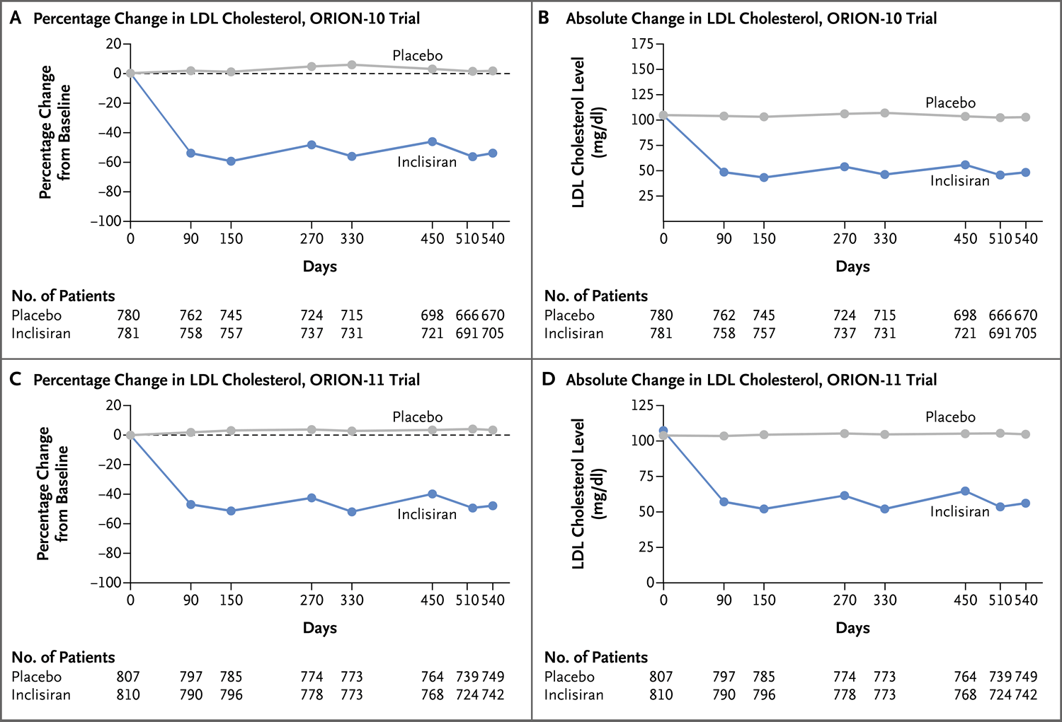inclisiran治疗LDL胆固醇升高患者的两项3期试验 - NEJM医学前沿