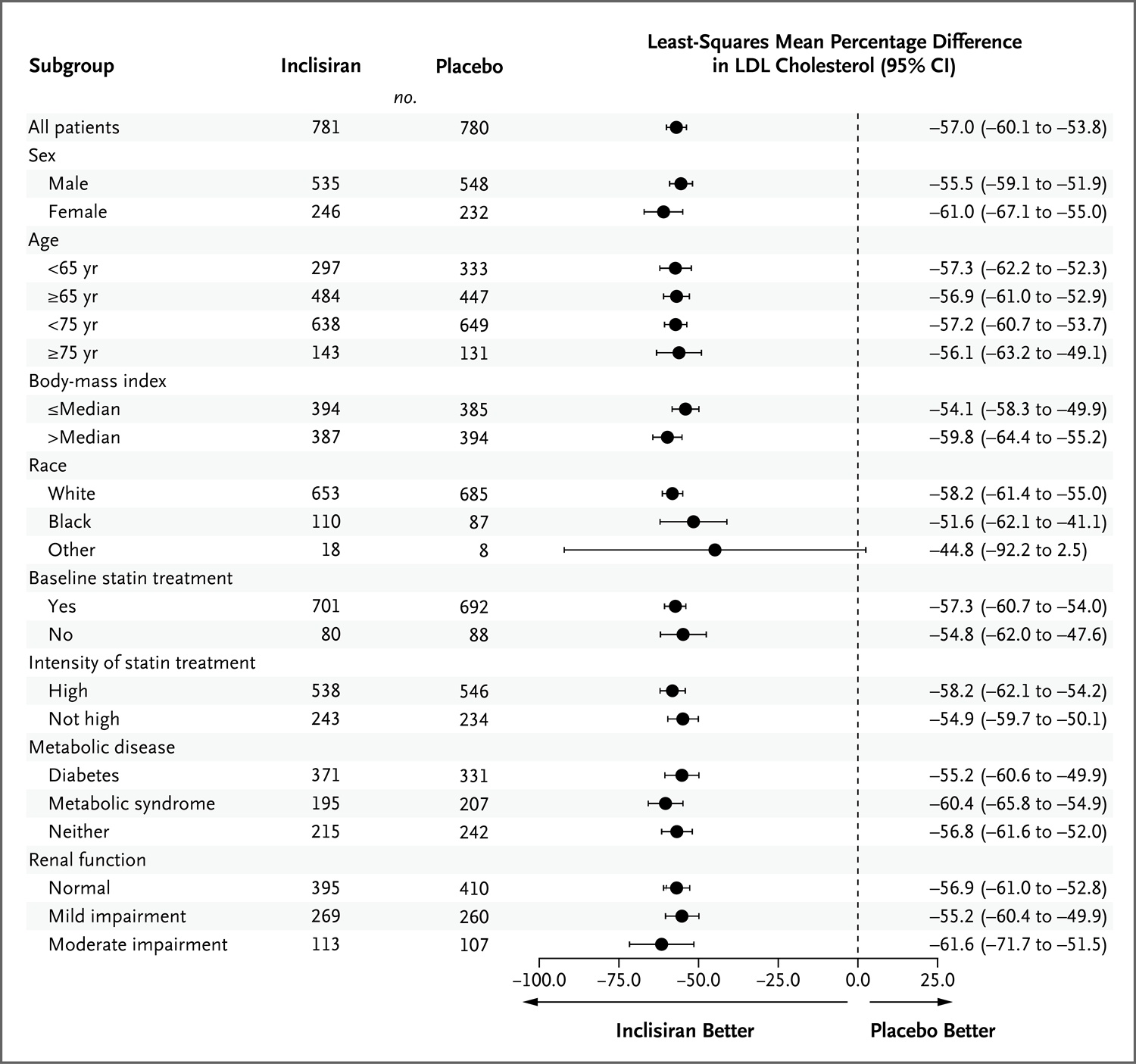 inclisiran治疗LDL胆固醇升高患者的两项3期试验 - NEJM医学前沿