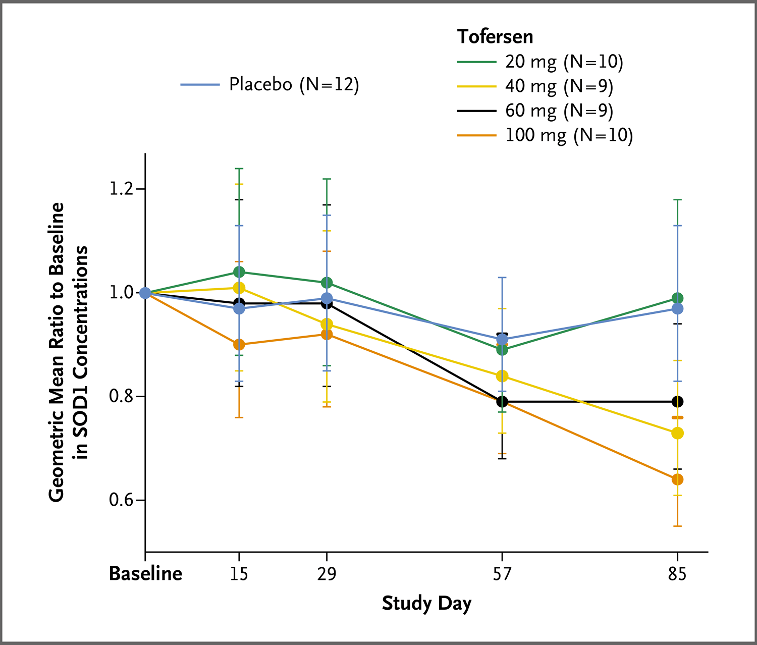 反义寡核苷酸tofersen治疗SOD1突变所致肌萎缩侧索硬化的1～2期试验 - NEJM医学前沿