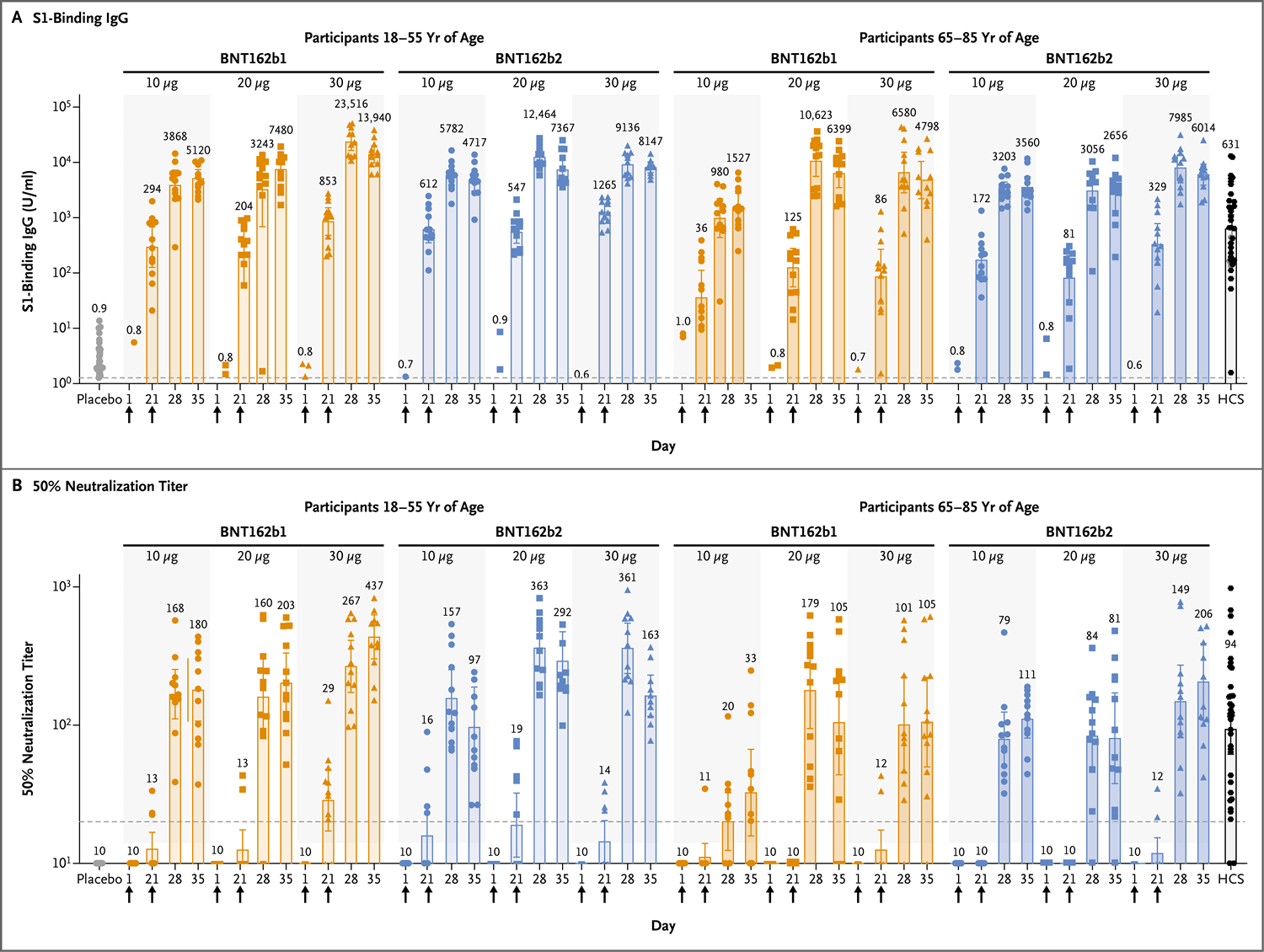 两种基于RNA的COVID-19候选疫苗的安全性和免疫原性 - NEJM医学前沿
